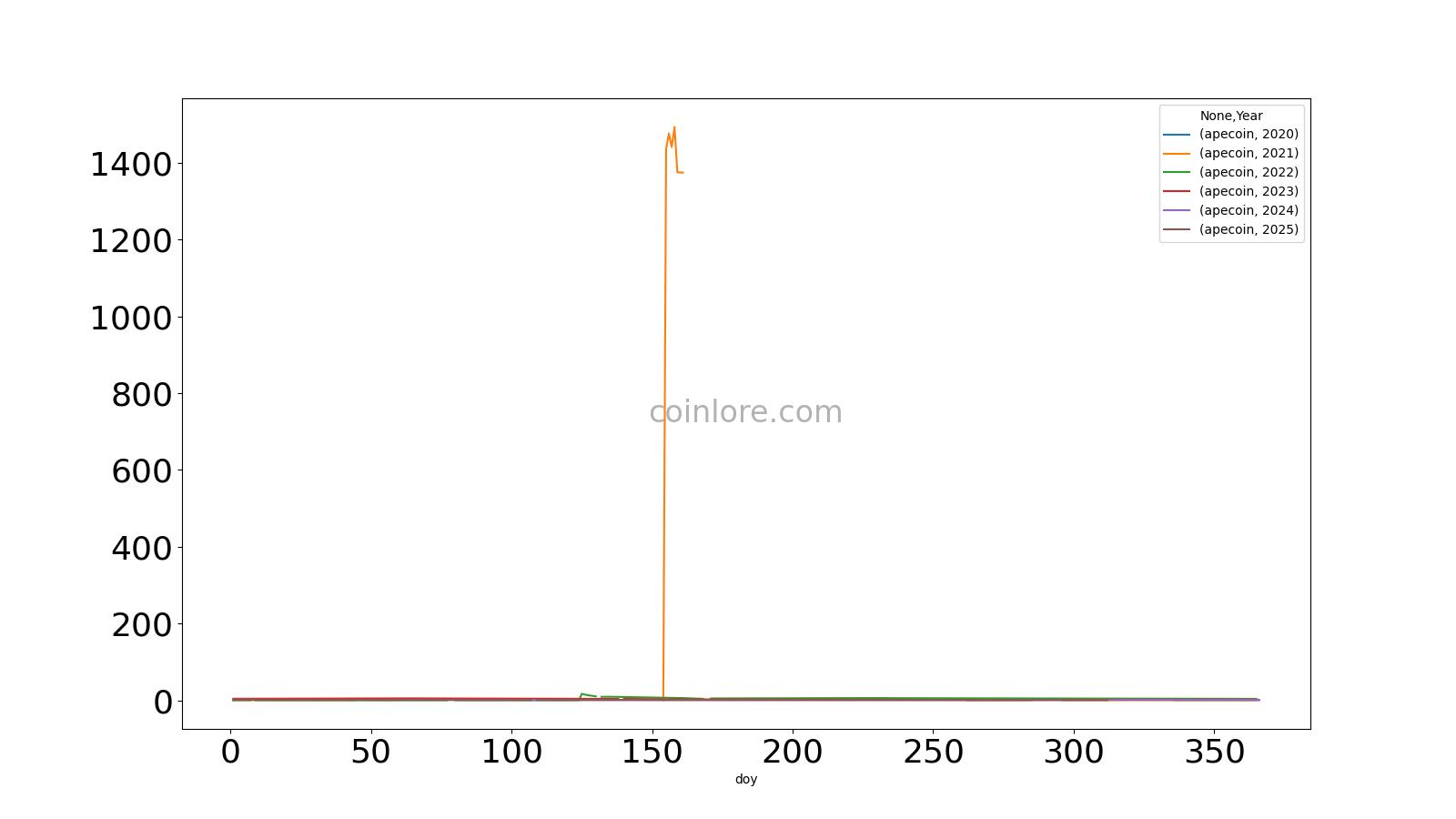 Year Over Year APEcoin Price
