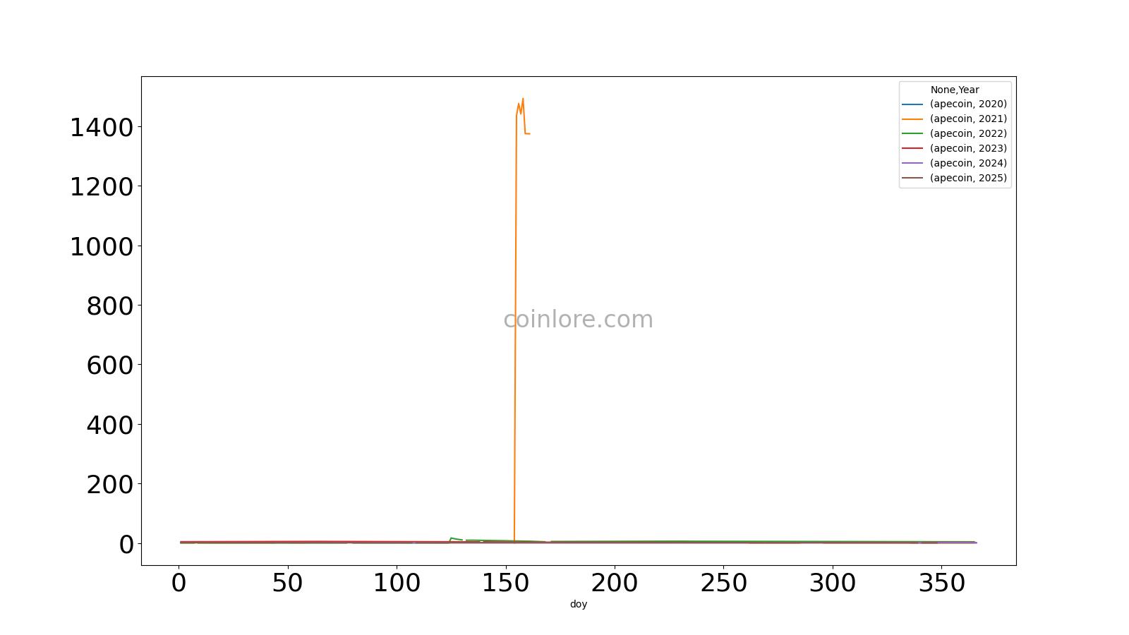 APEcoin Historical year over year chart
