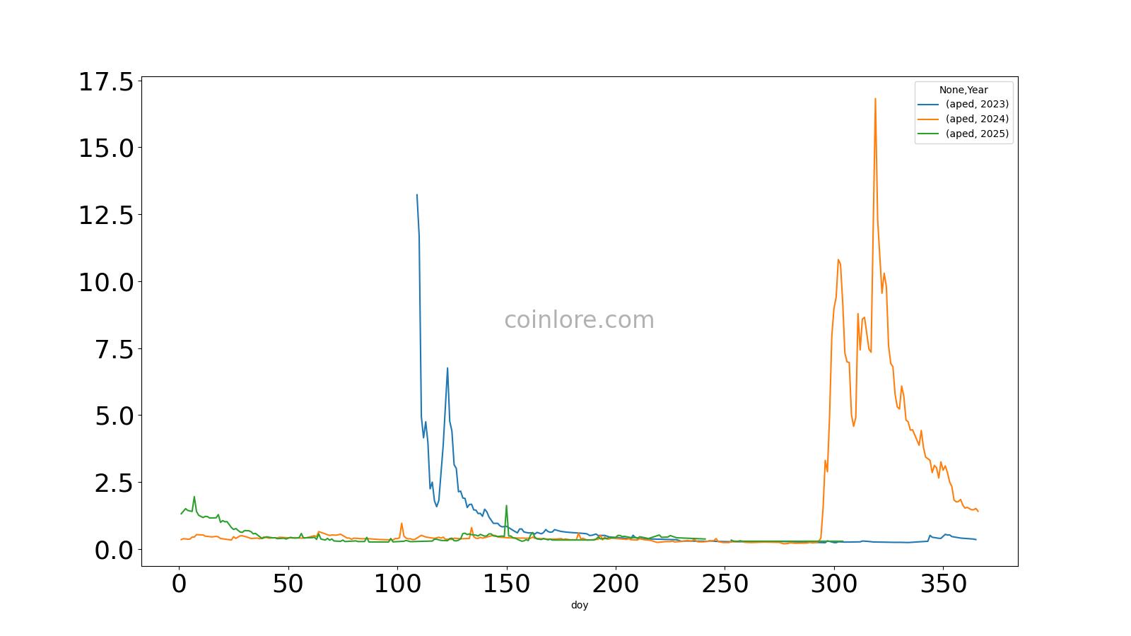APED Historical year over year chart