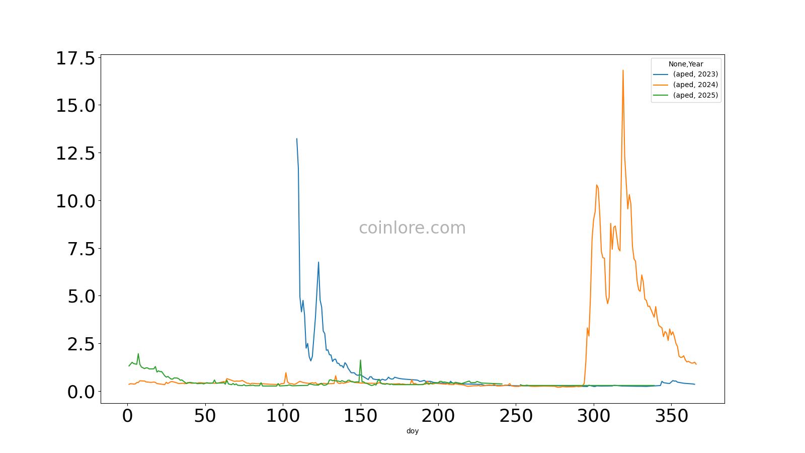 Year Over Year APED Price