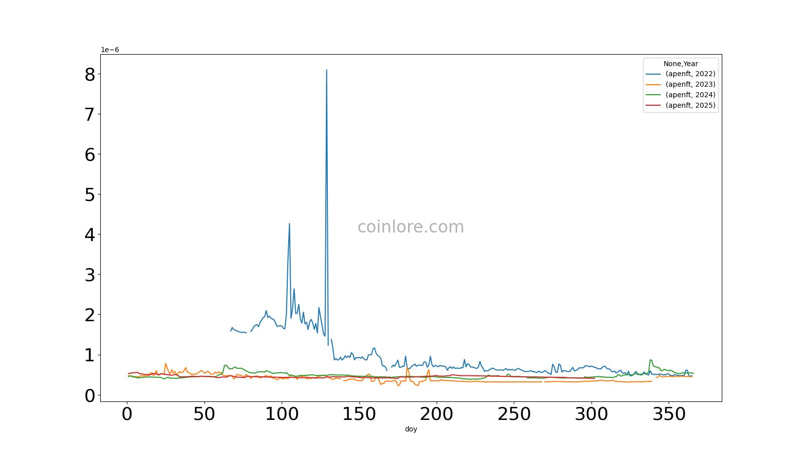 APENFT Historical year over year chart
