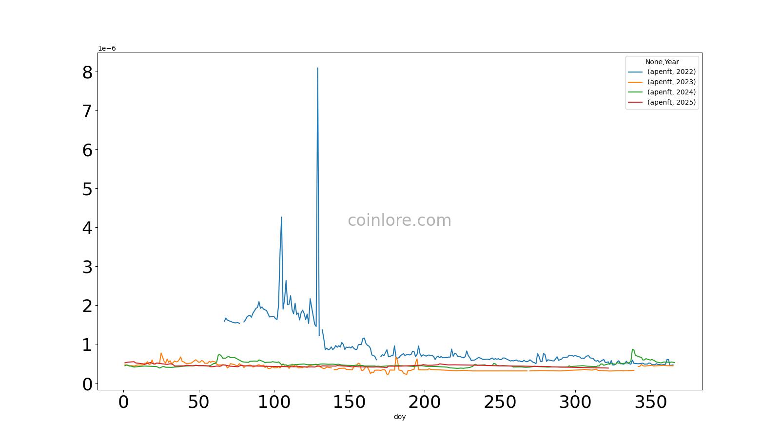 APENFT Historical year over year chart