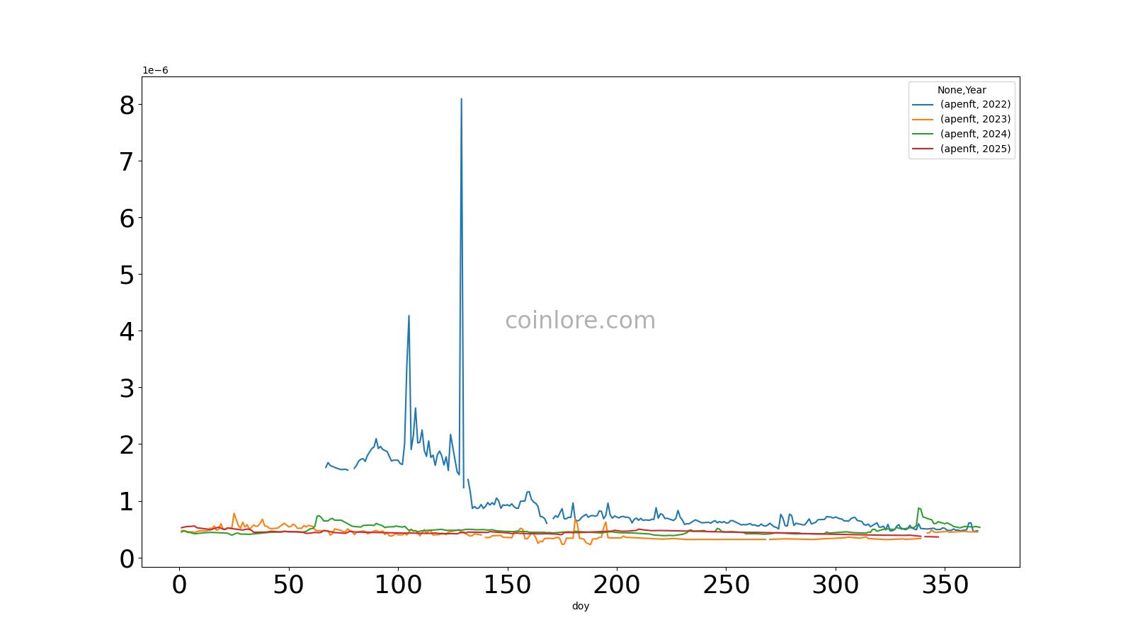 APENFT Historical year over year chart