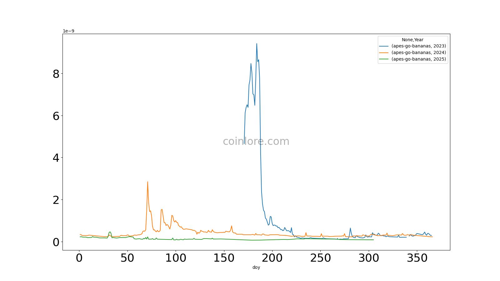 Apes Go Bananas Historical year over year chart