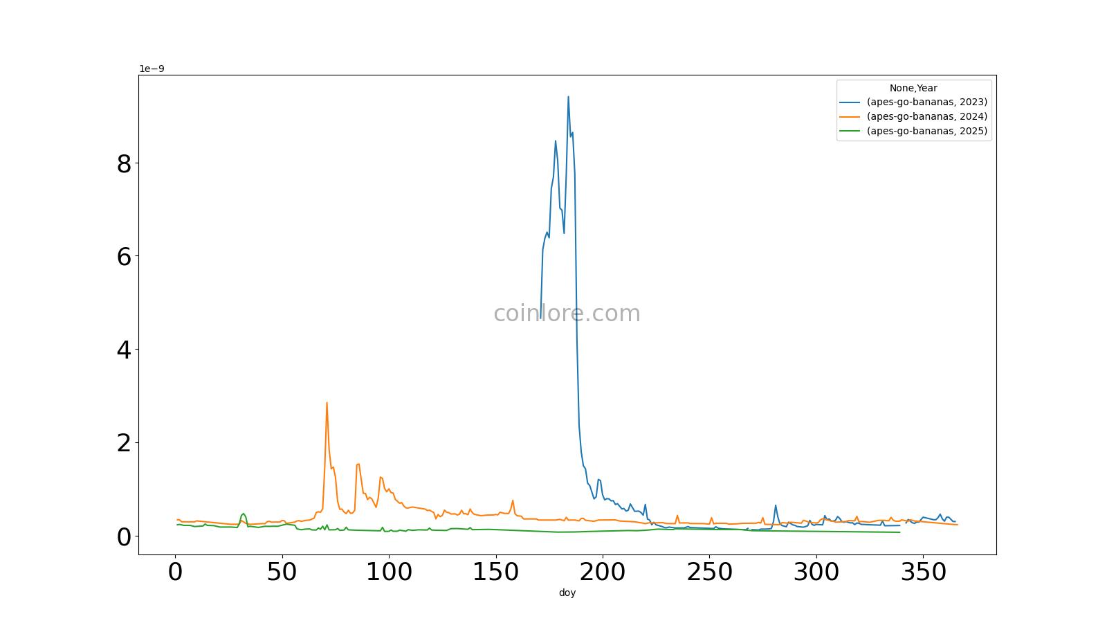 Apes Go Bananas Historical year over year chart