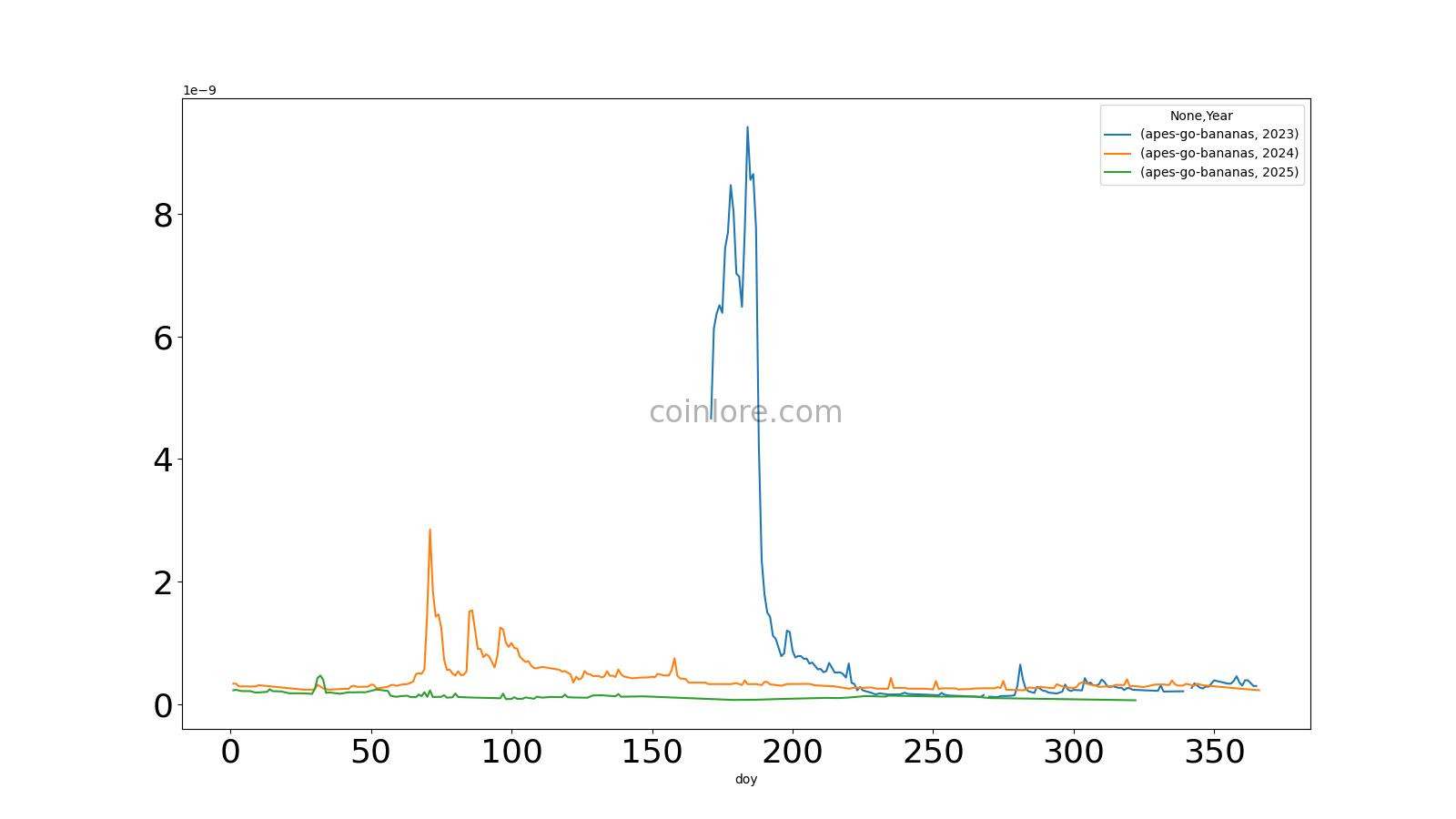 Apes Go Bananas Historical year over year chart