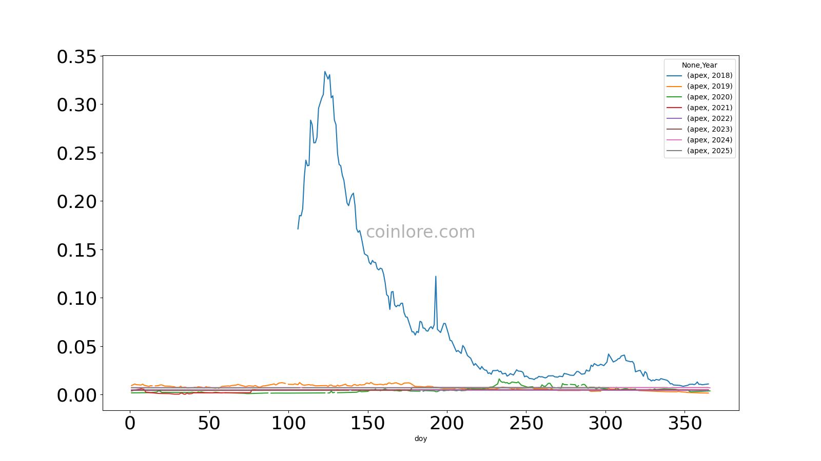 Apex Historical year over year chart