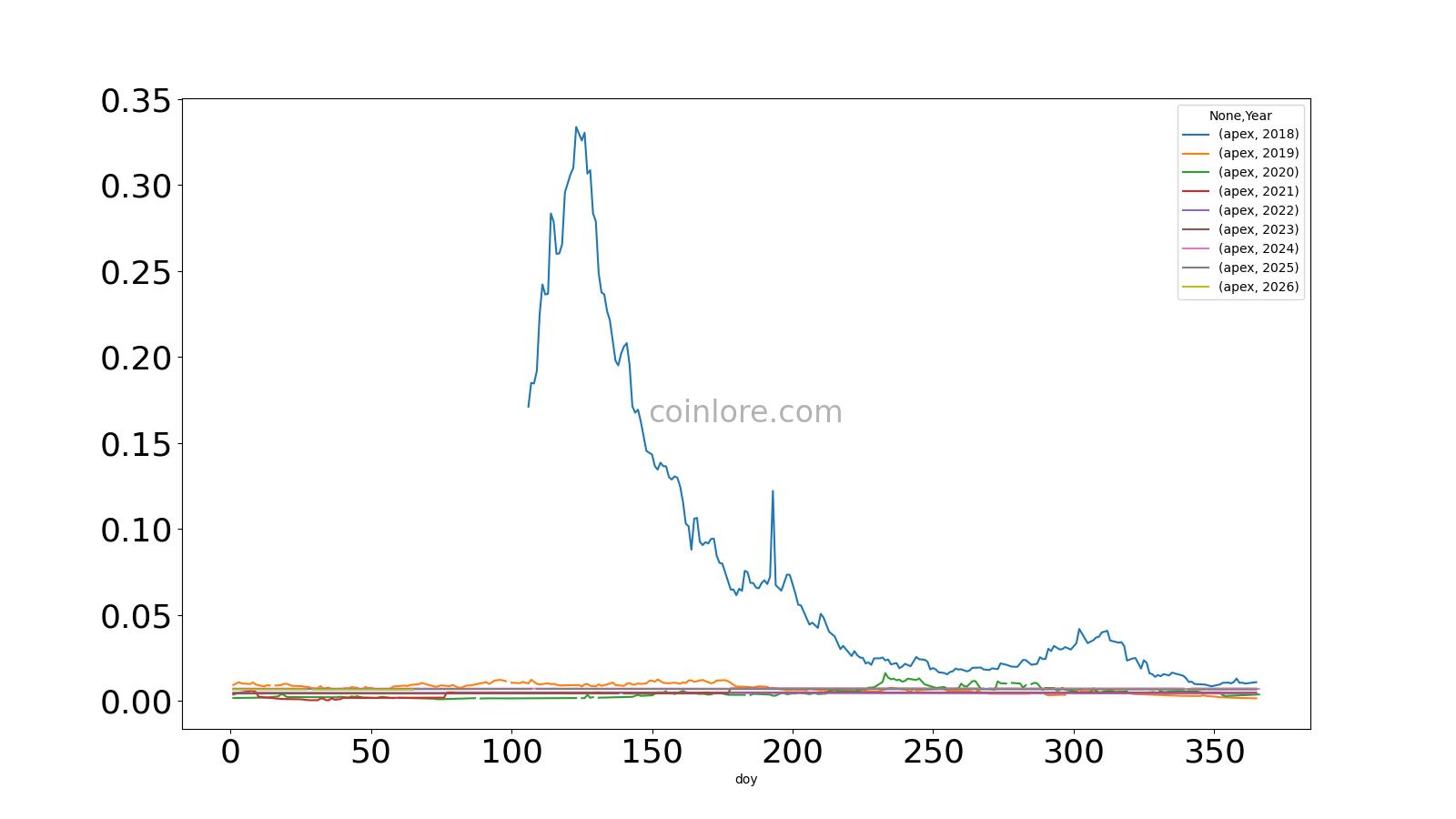 Apex курс год за годом