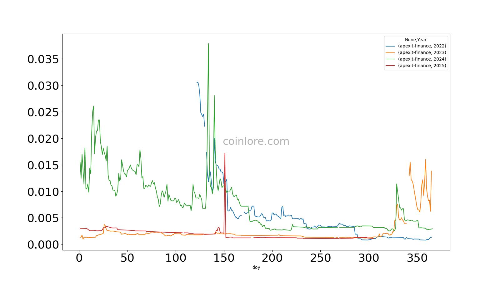 ApeXit Finance Historical year over year chart