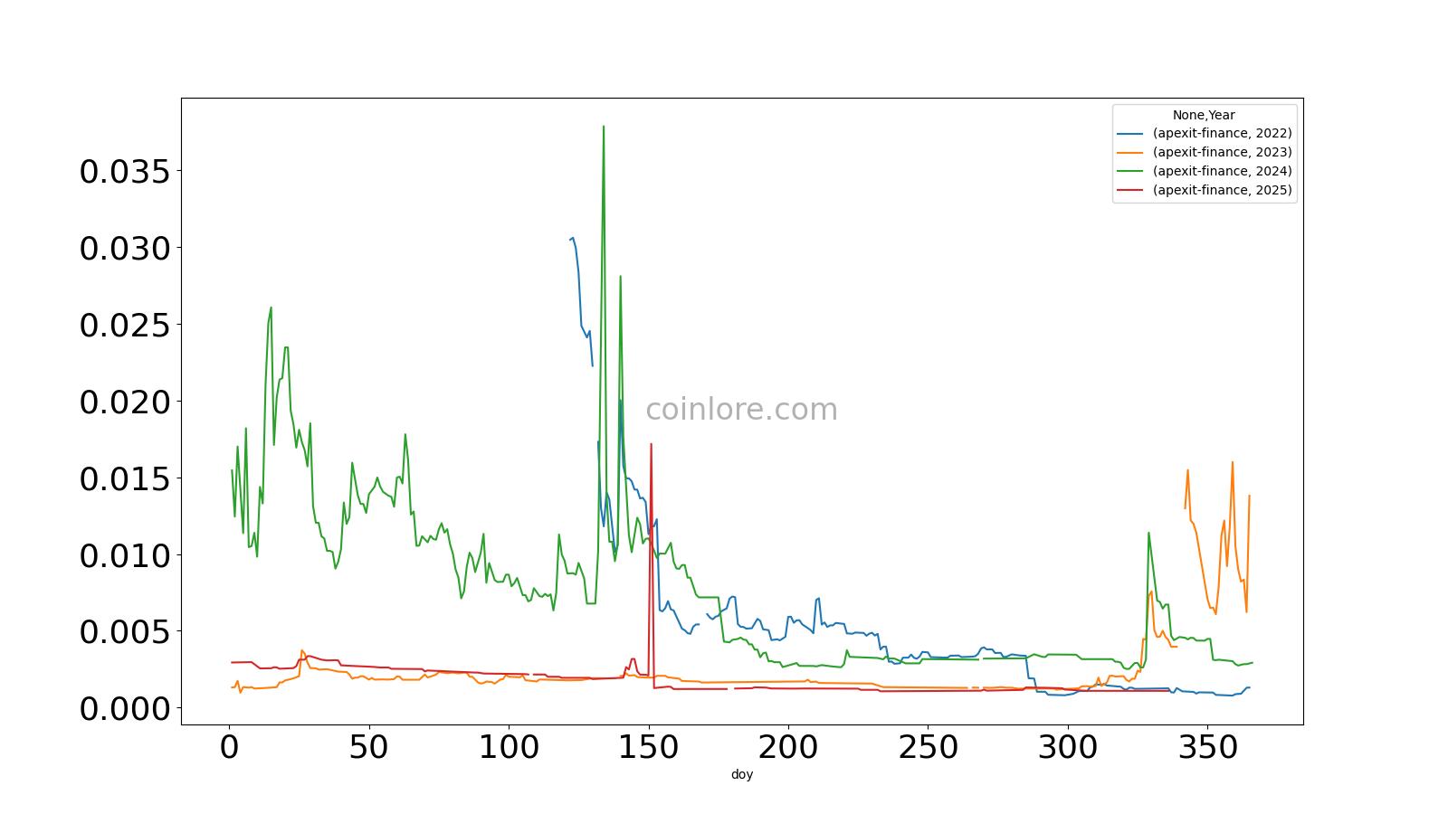 ApeXit Finance Historical year over year chart