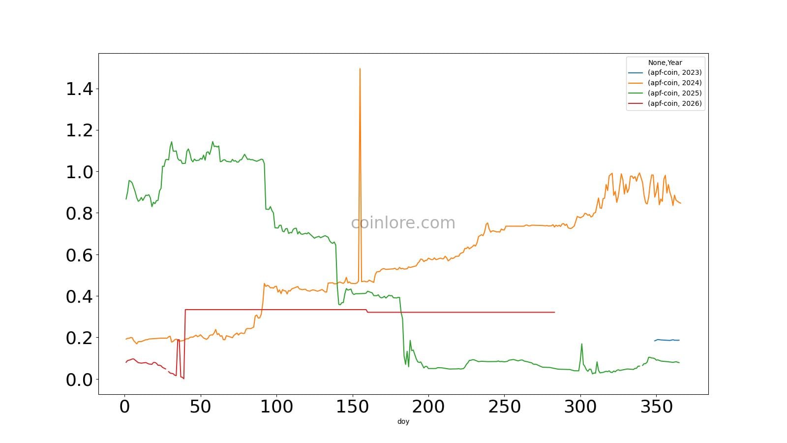 APF coin Price, Chart, Market Cap, APFC Coin Essentials | CoinLore