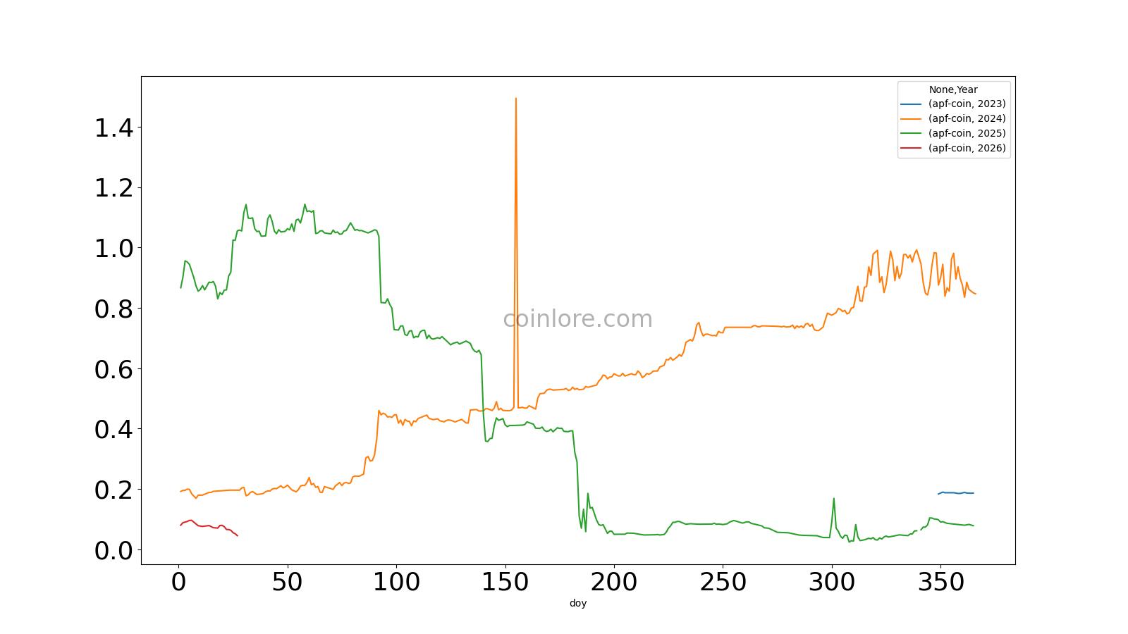 Precio año a año de APF coin