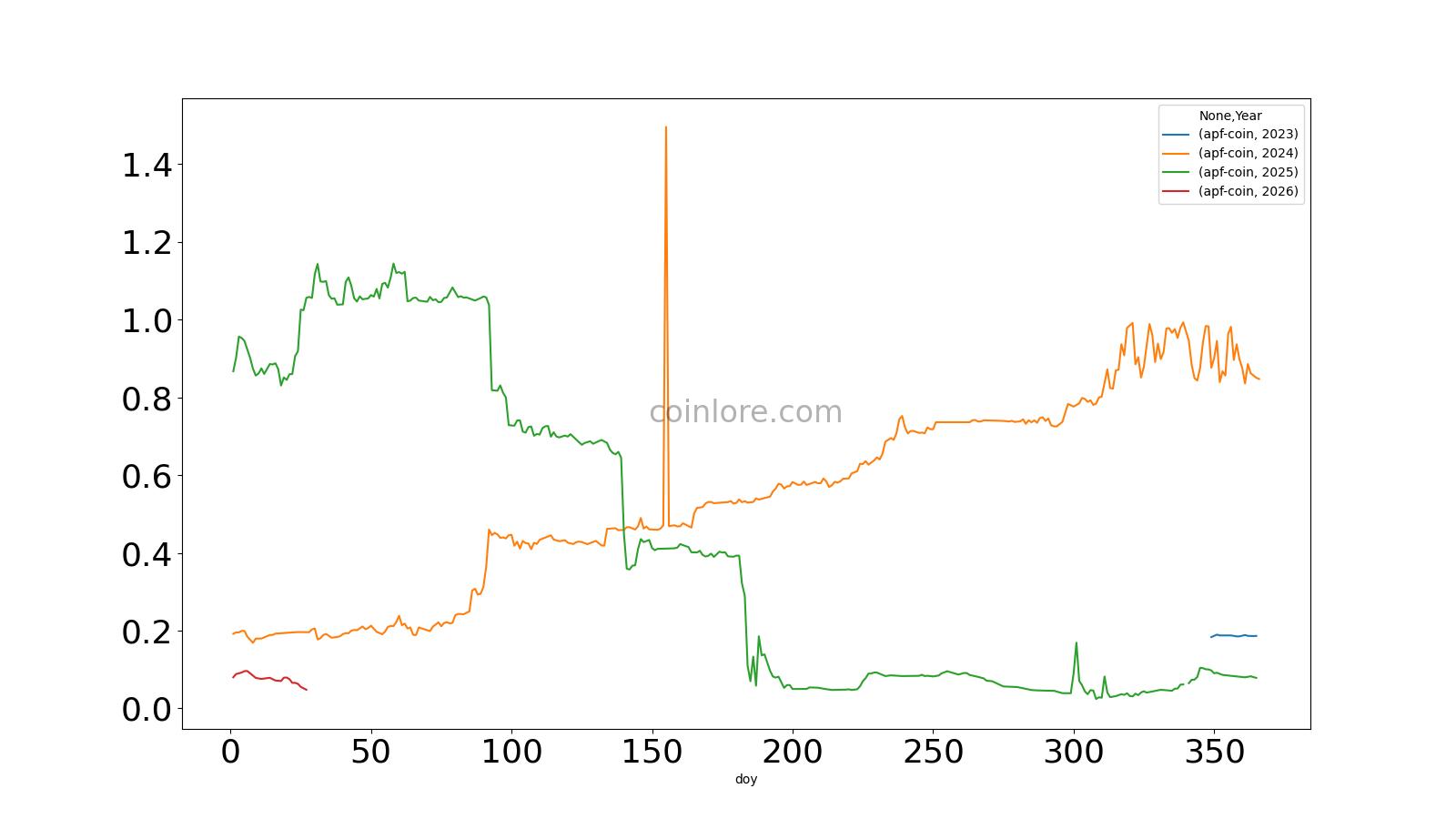 APF coin курс год за годом