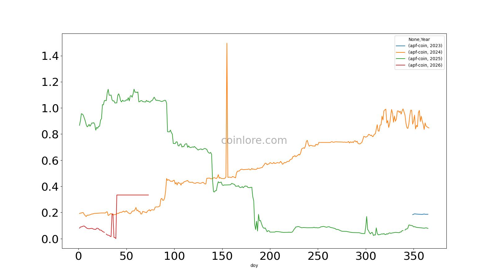 Precio año a año de APF coin