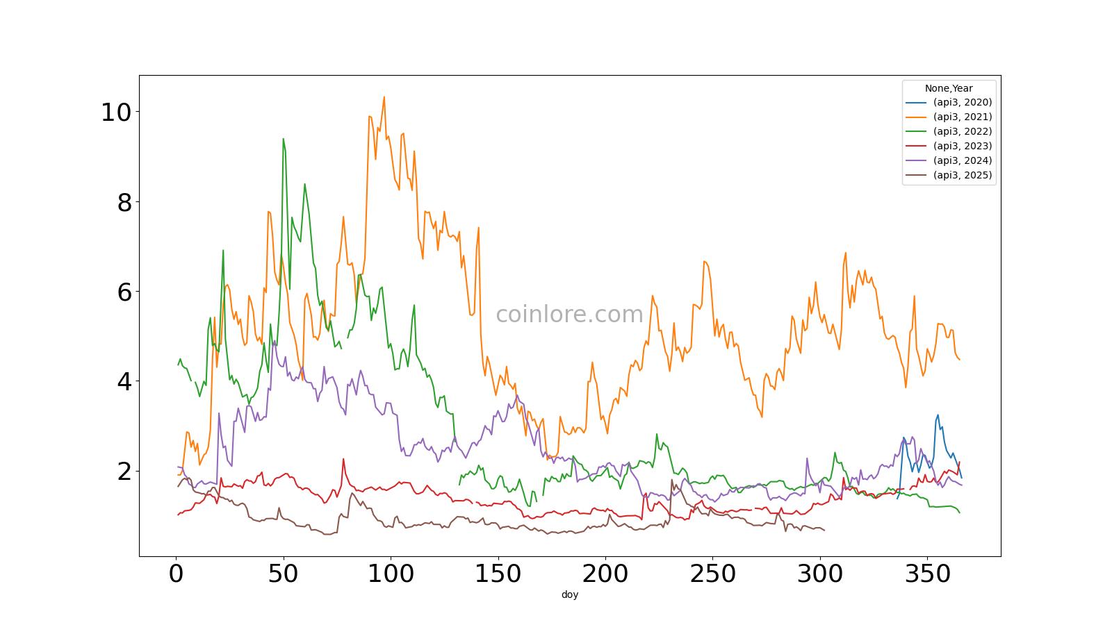 에이피아이쓰리 Historical year over year chart