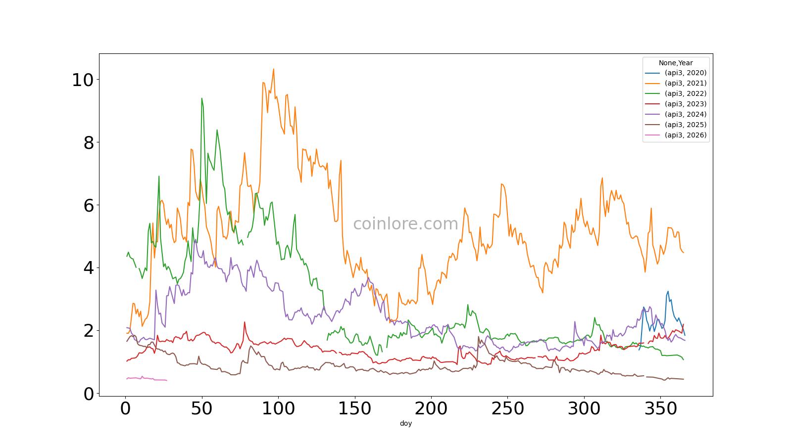 Precio año a año de API3