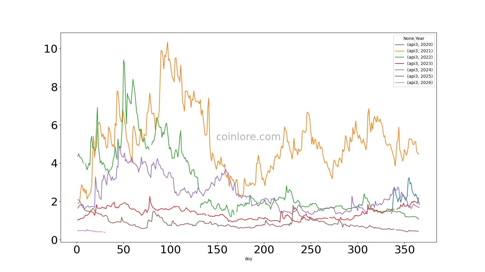 Yıl Bazında API3 Fiyatı
