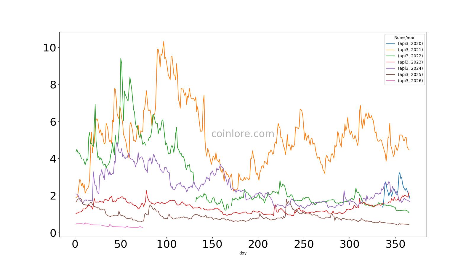 Precio año a año de API3