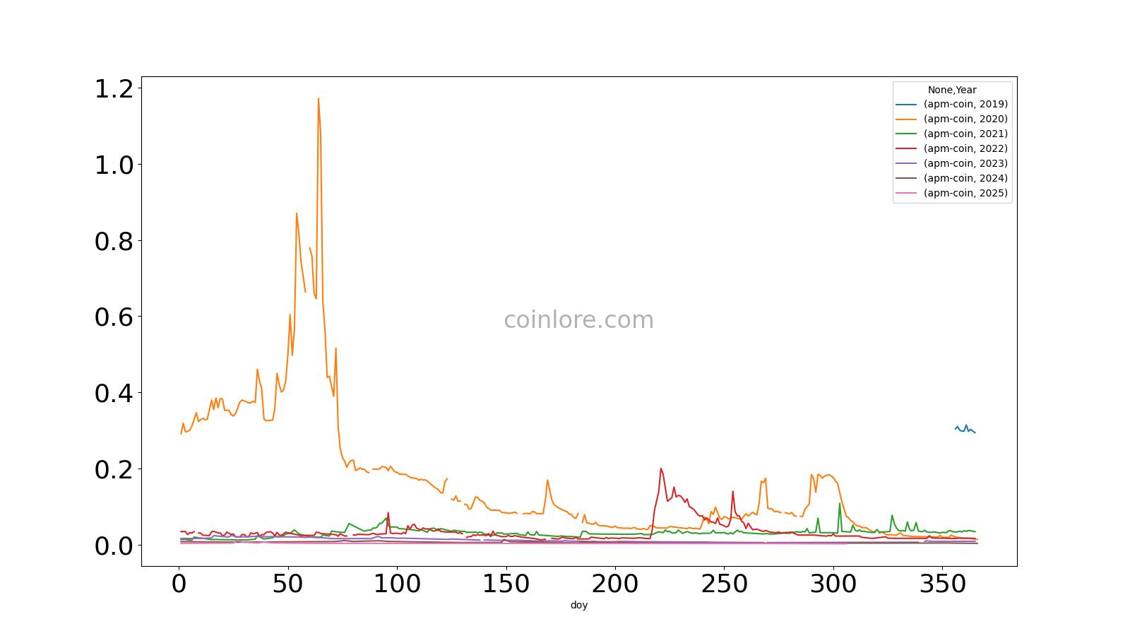 ApM Coin Year over year price