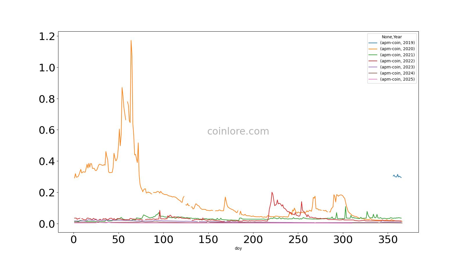 ApM Coin Year over year price