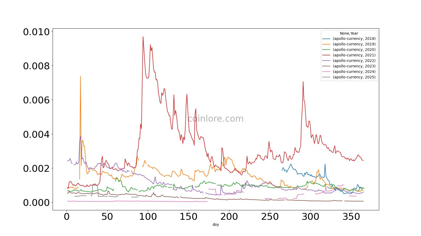 Year Over Year Apollo Currency Price