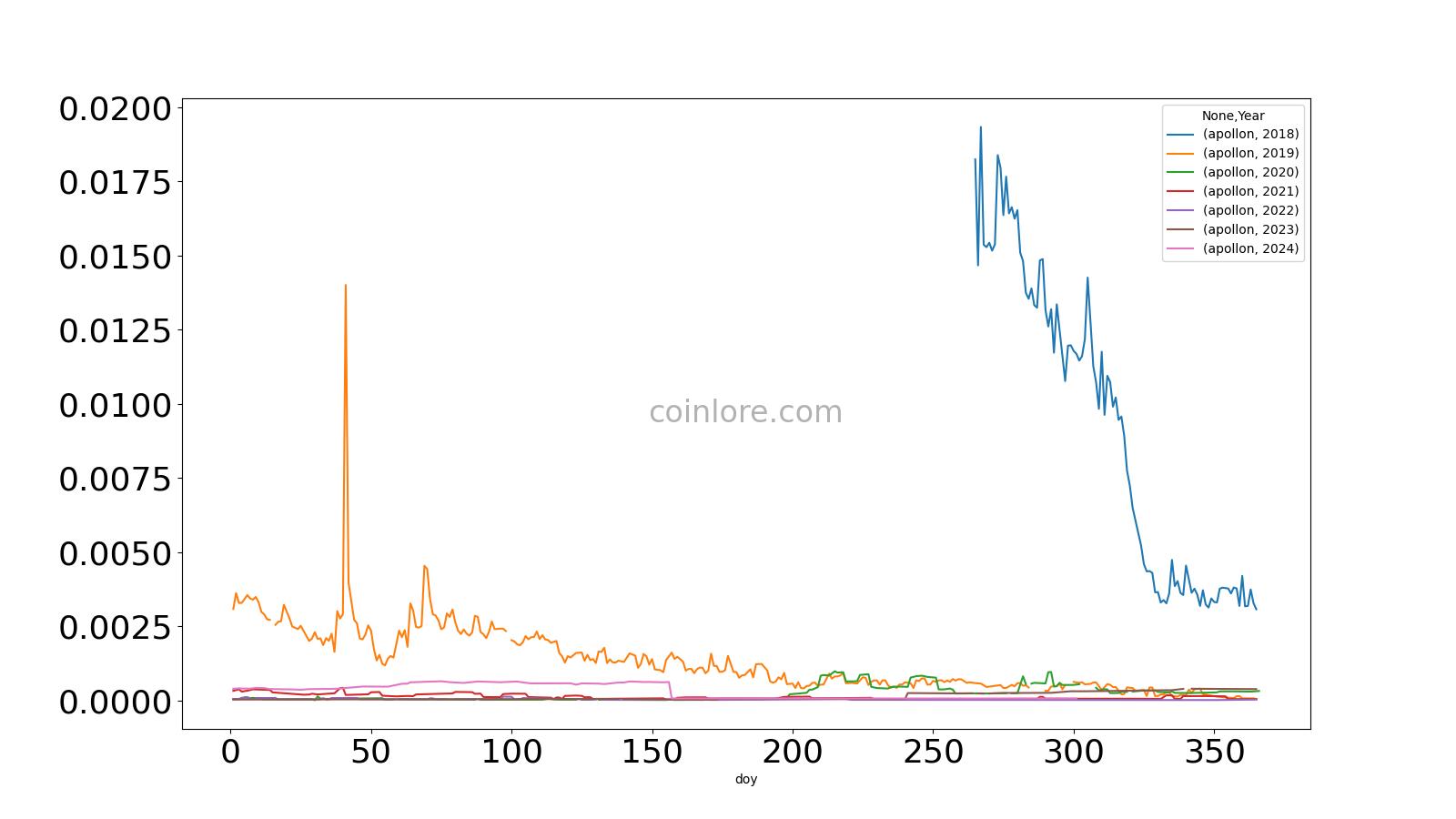 Year Over Year Apollon Price