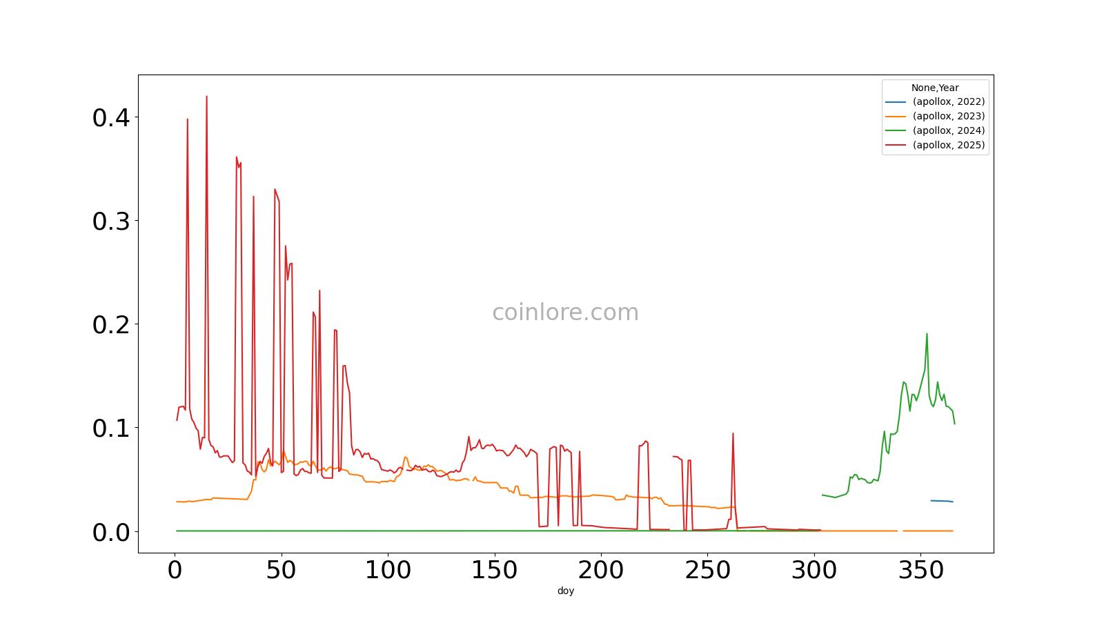 ApolloX Historical year over year chart
