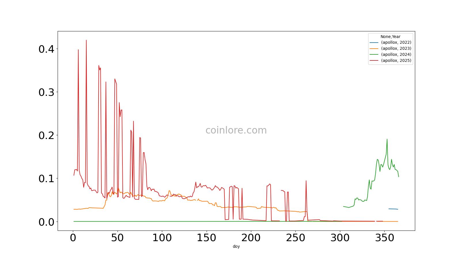 Year Over Year ApolloX Price
