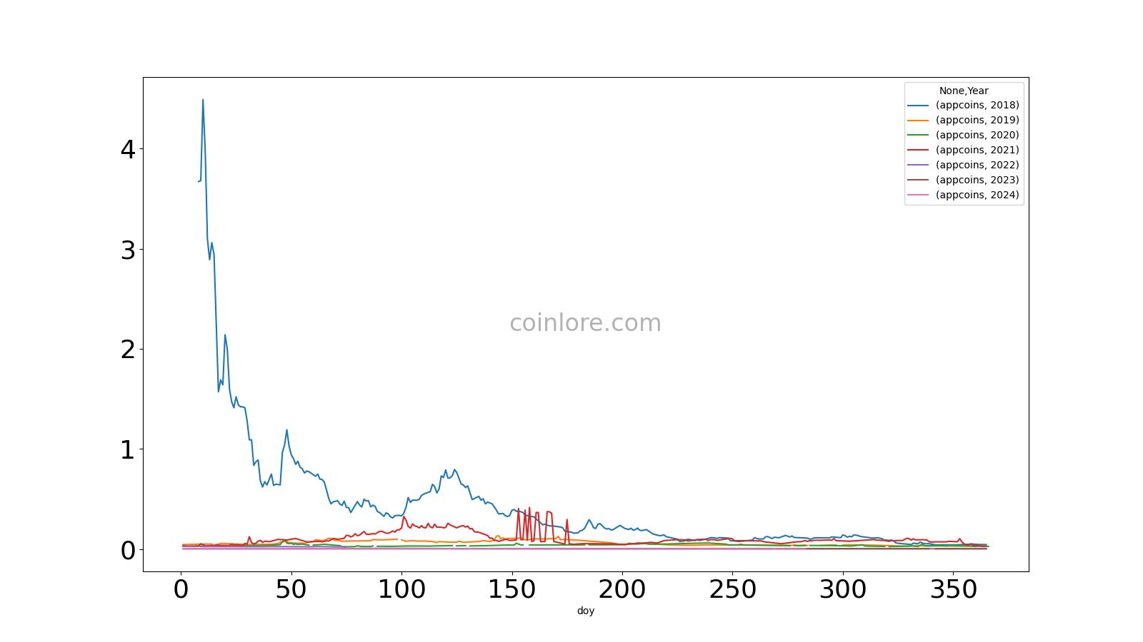 Year Over Year AppCoins Price