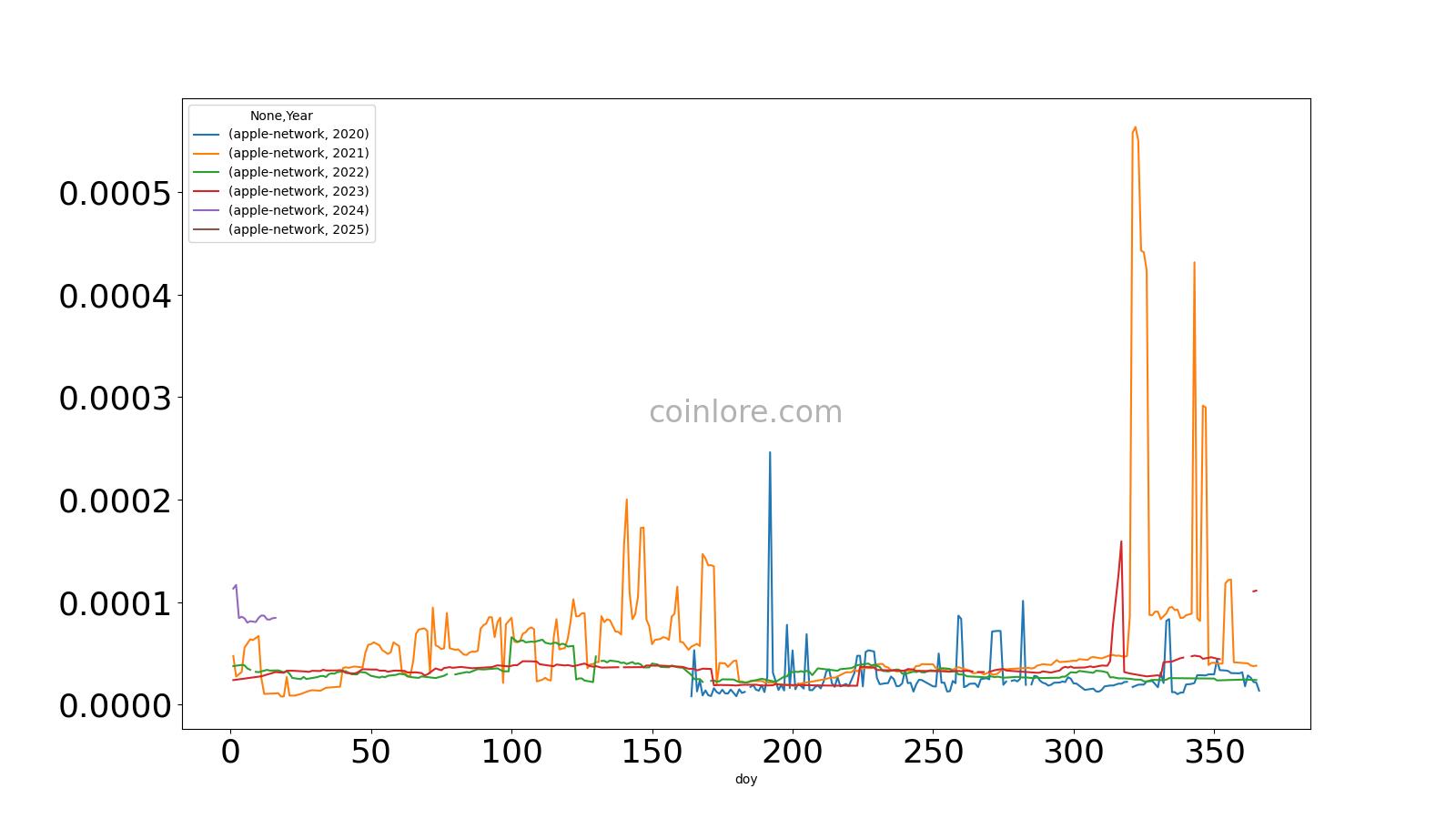 Year Over Year Apple Network Price