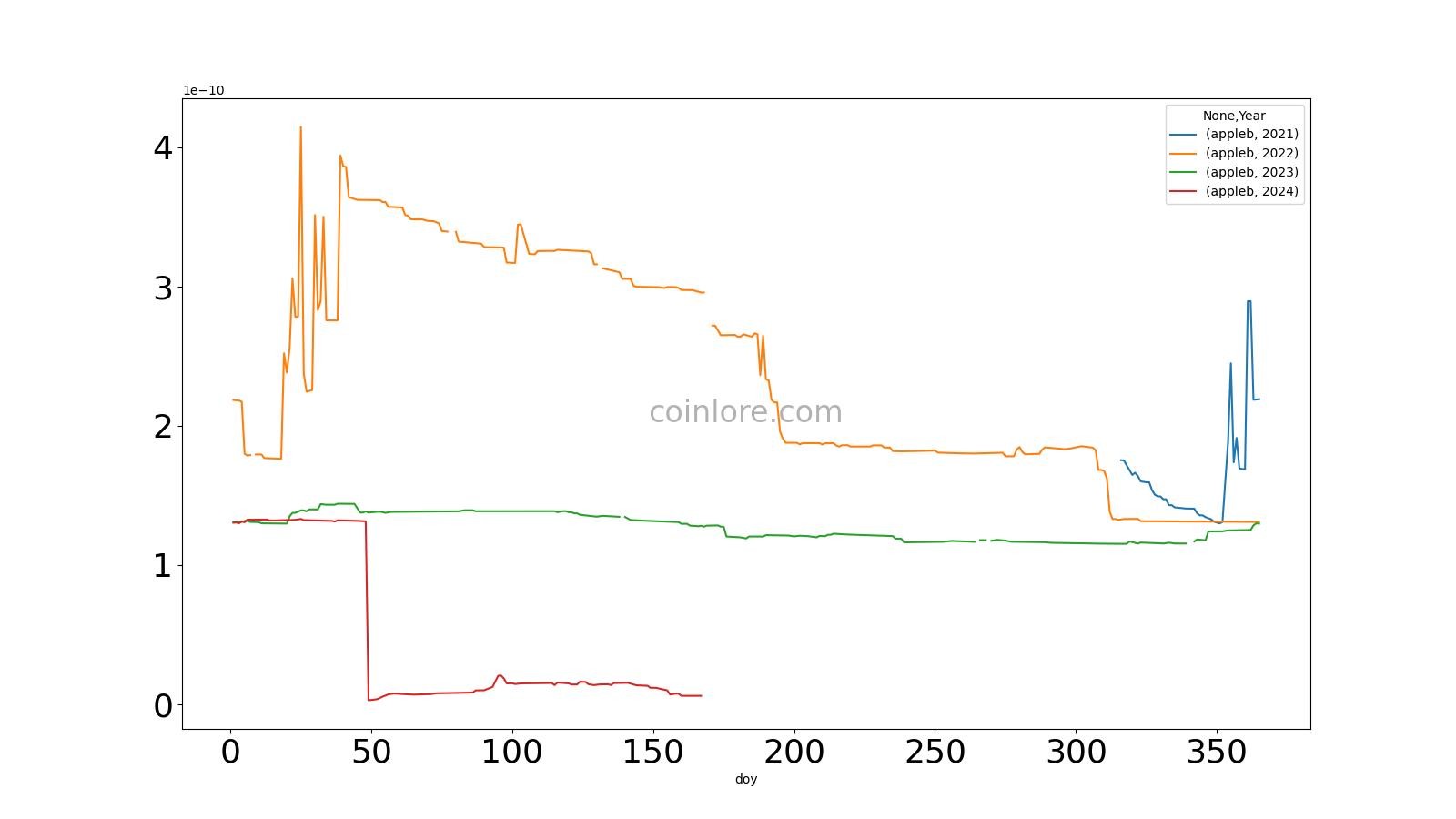Year Over Year APPLEB Price