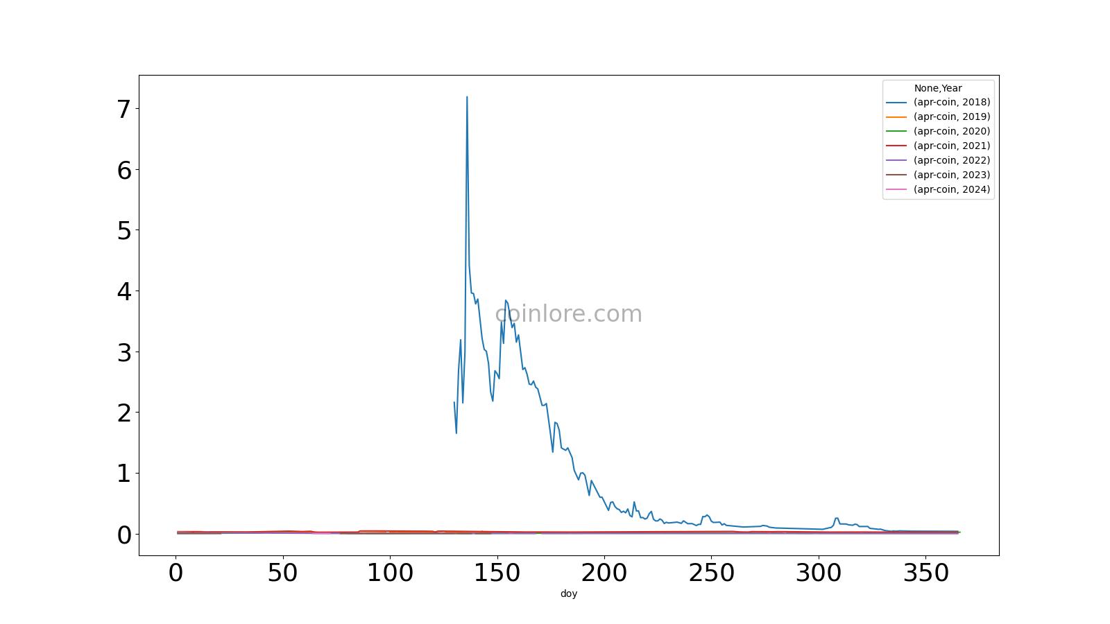Year Over Year APR Coin Price