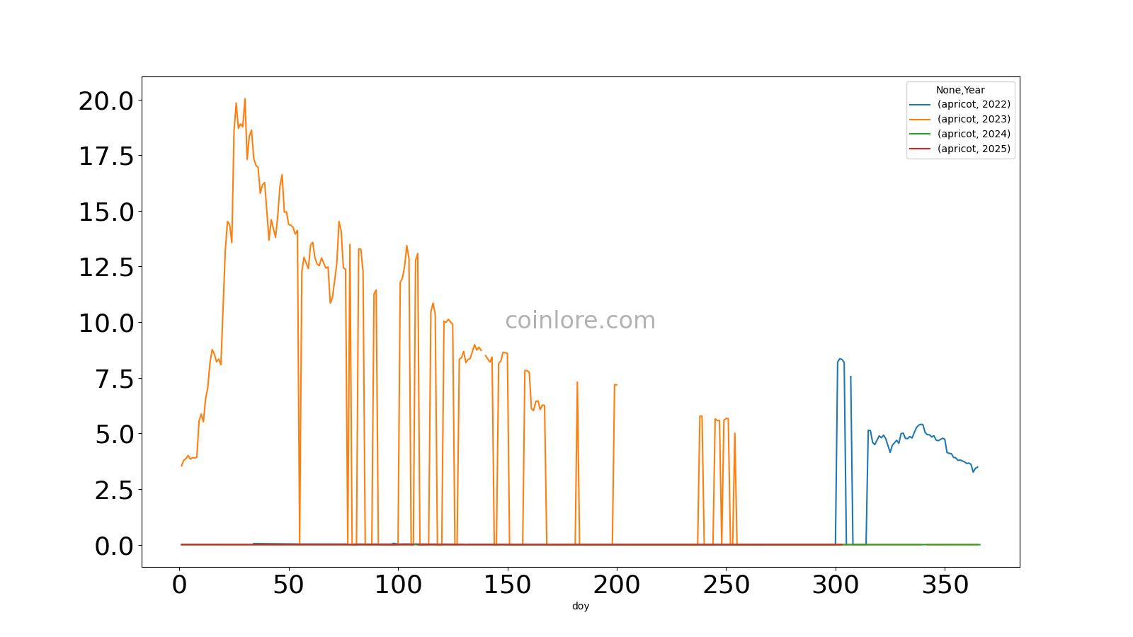 Apricot Year over year price
