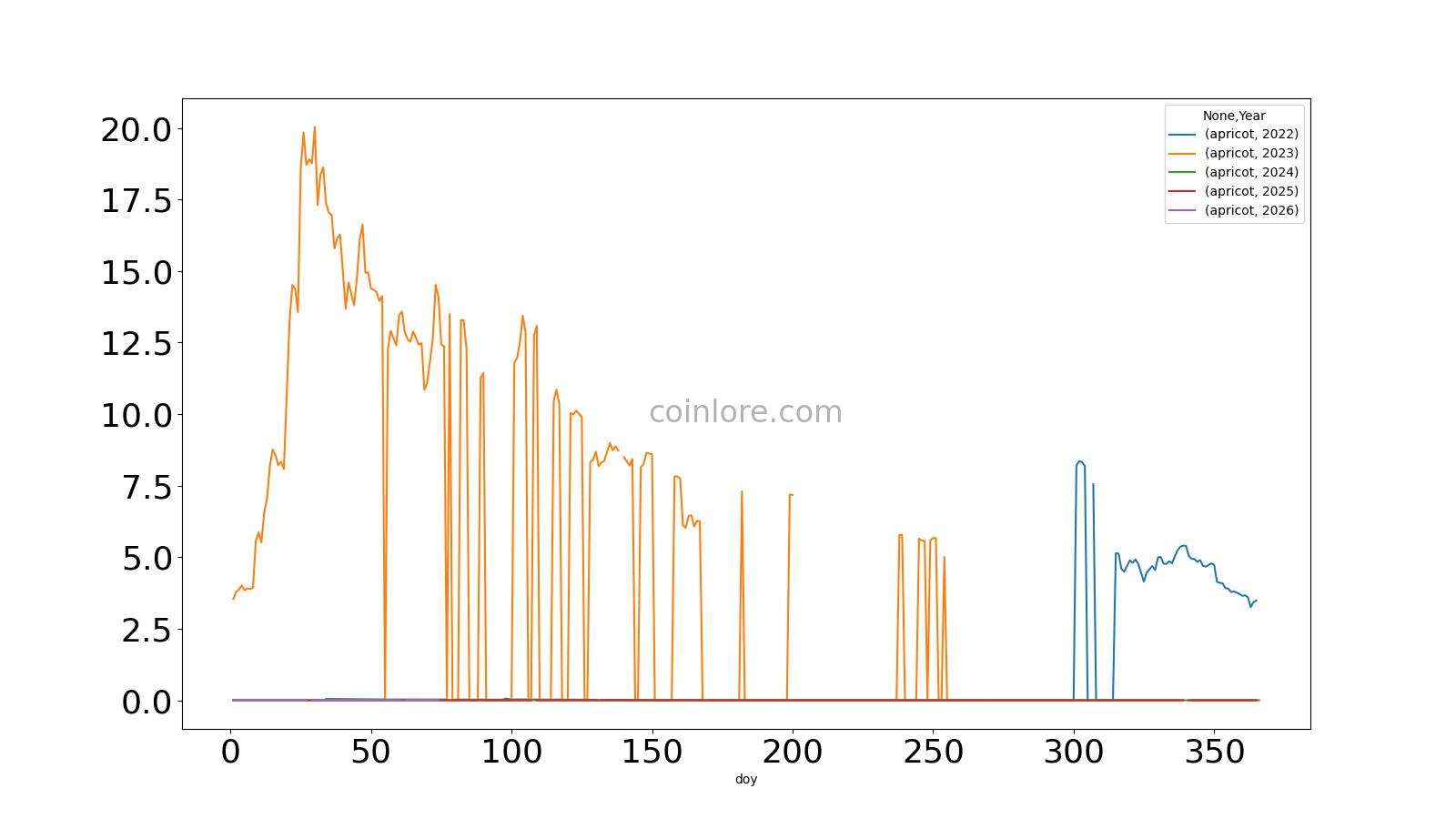 Precio año a año de Apricot