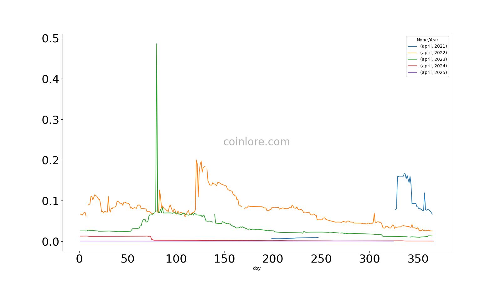 April Historical year over year chart