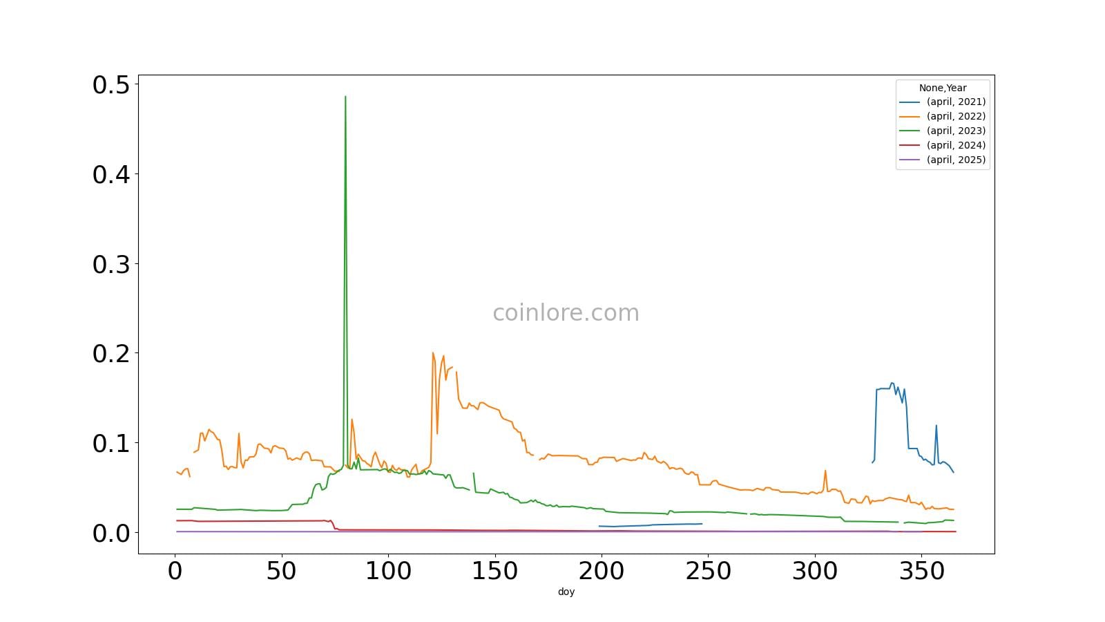 Yıl Bazında April Fiyatı