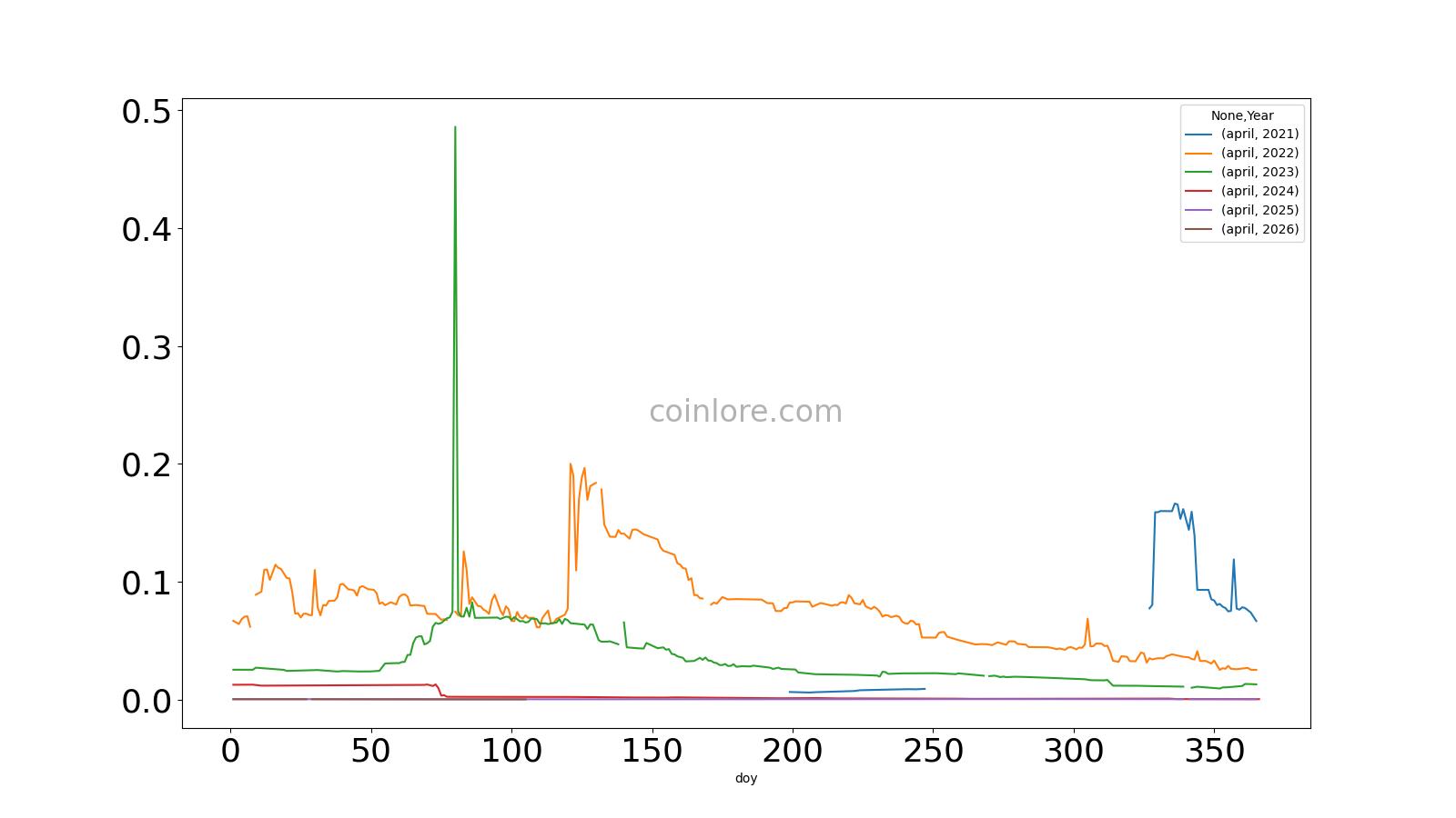 Precio año a año de April