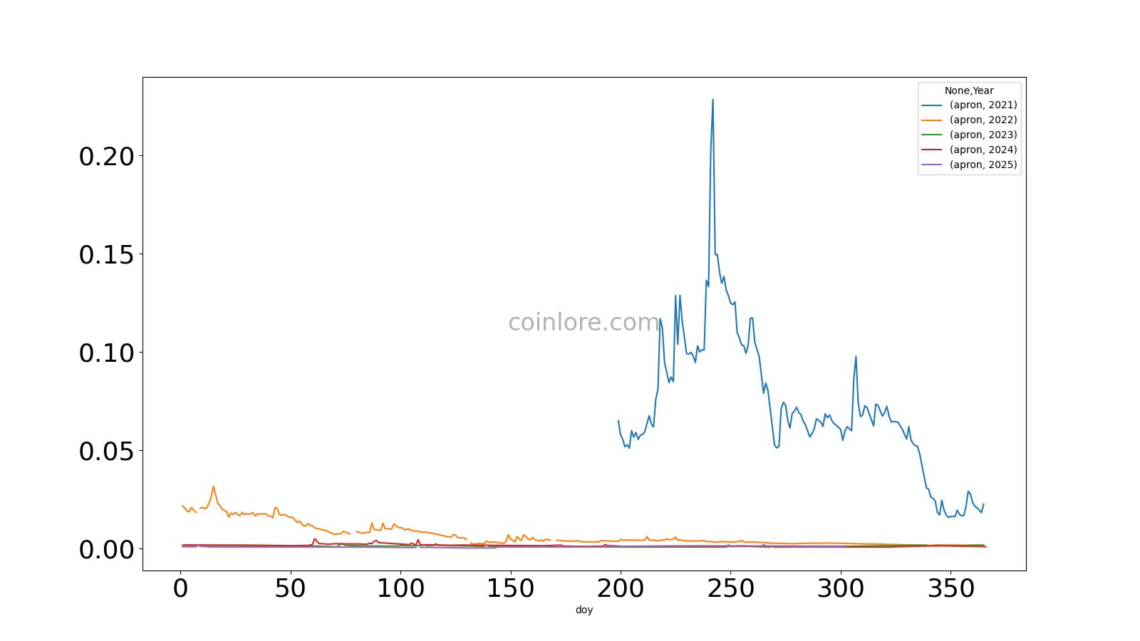 Apron Historical year over year chart