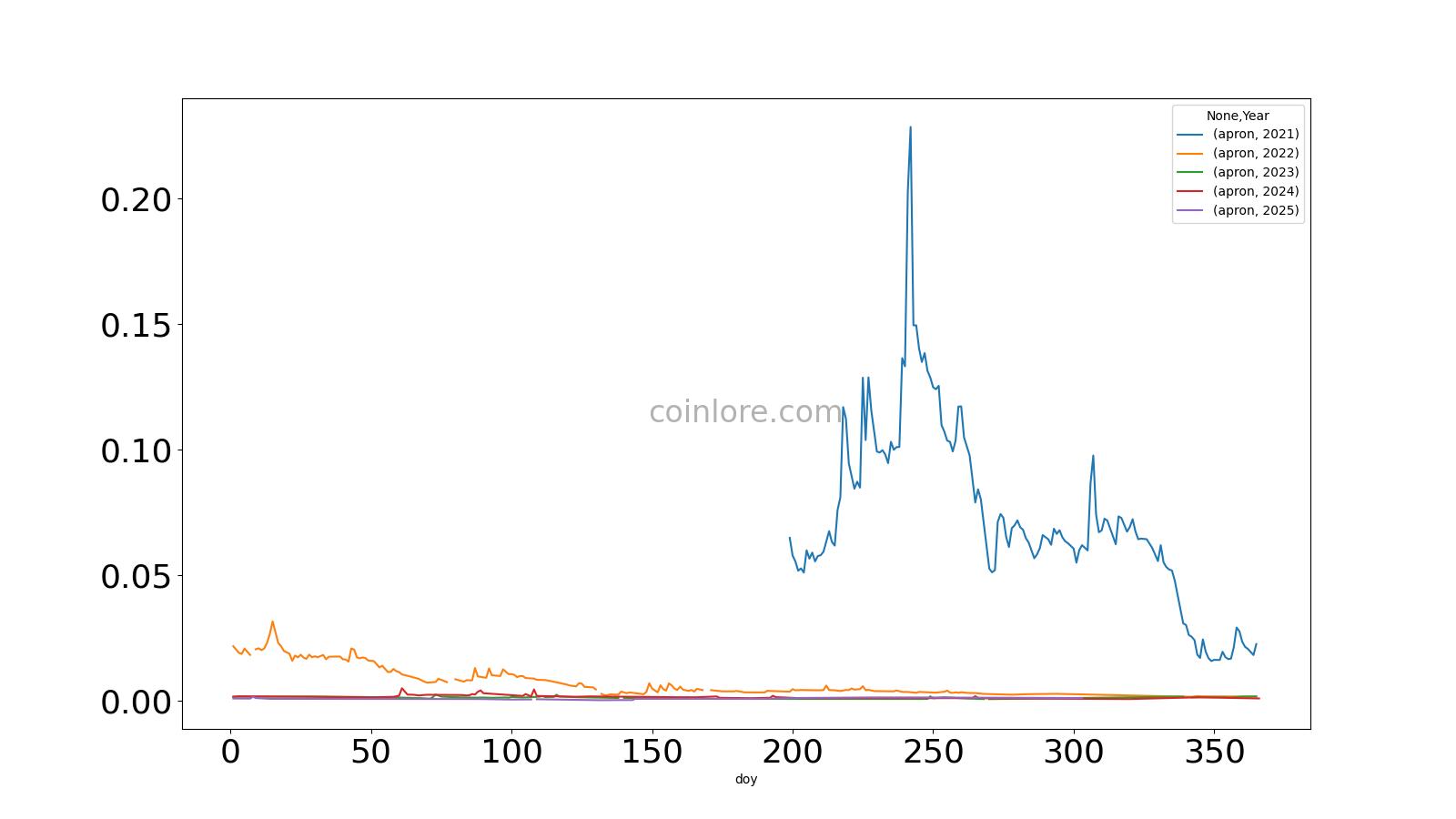 Year Over Year Apron Price