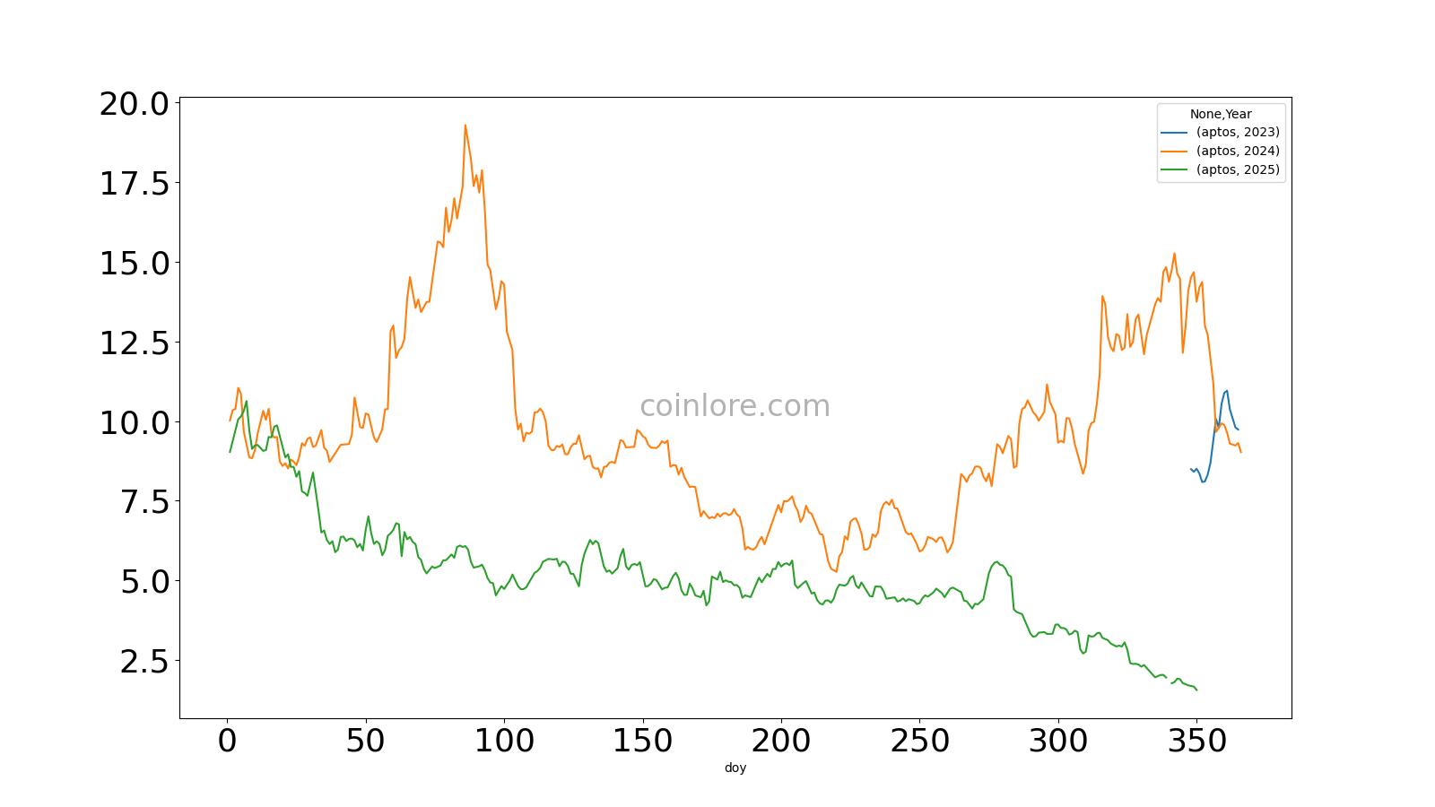 Аптос курс год за годом