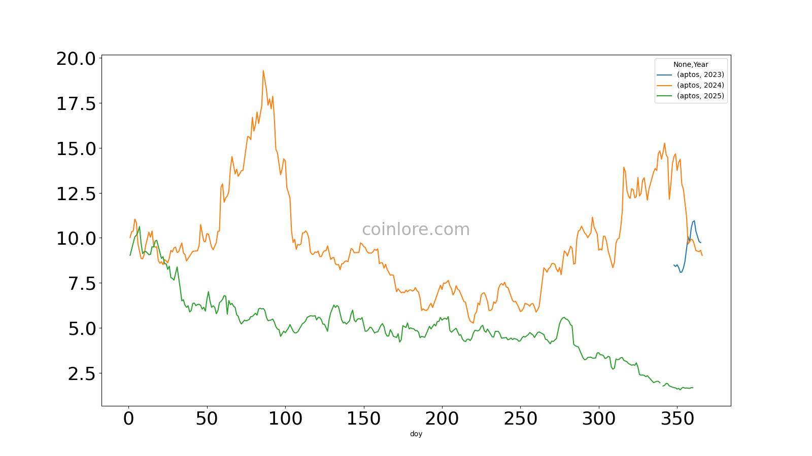 Precio año a año de Aptos
