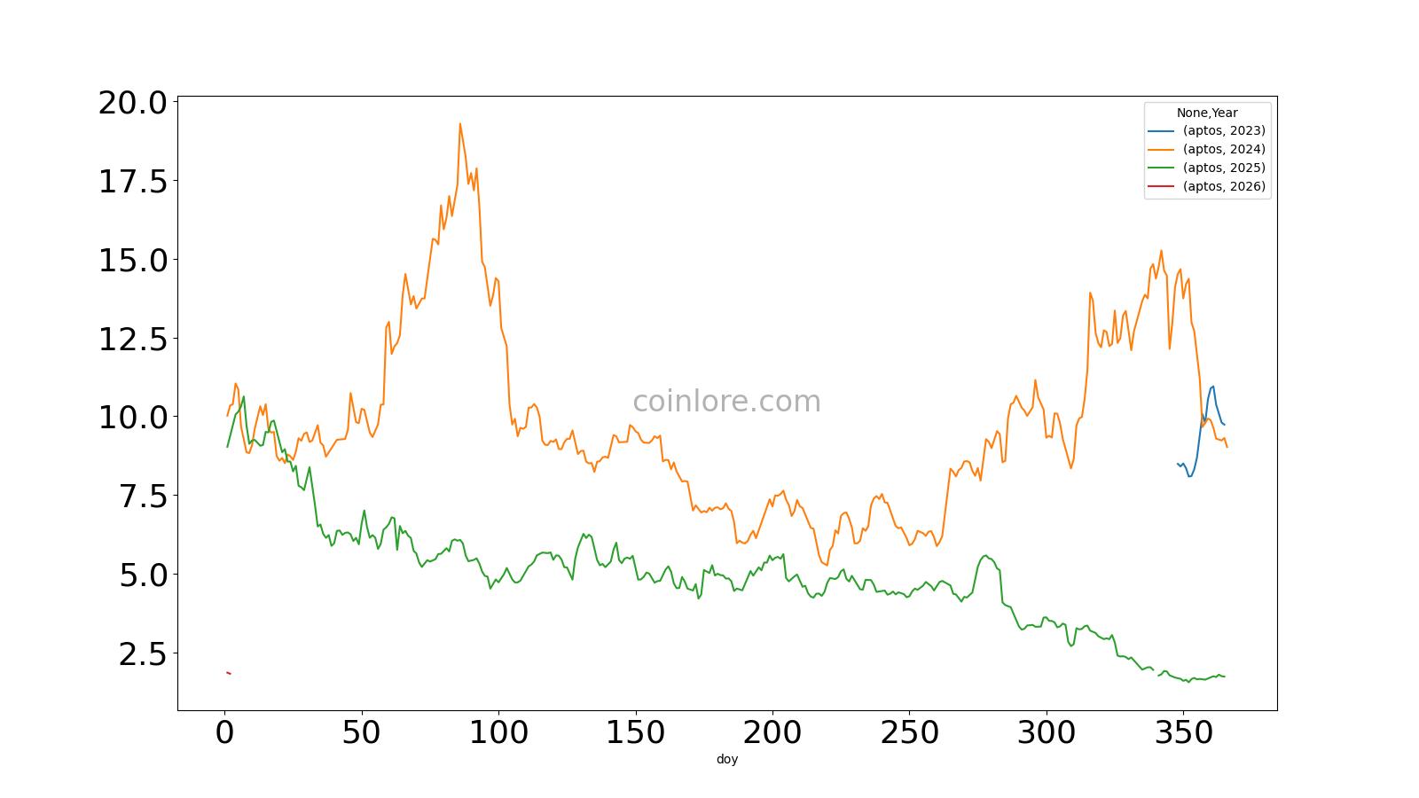 Yıl Bazında Aptos Fiyatı
