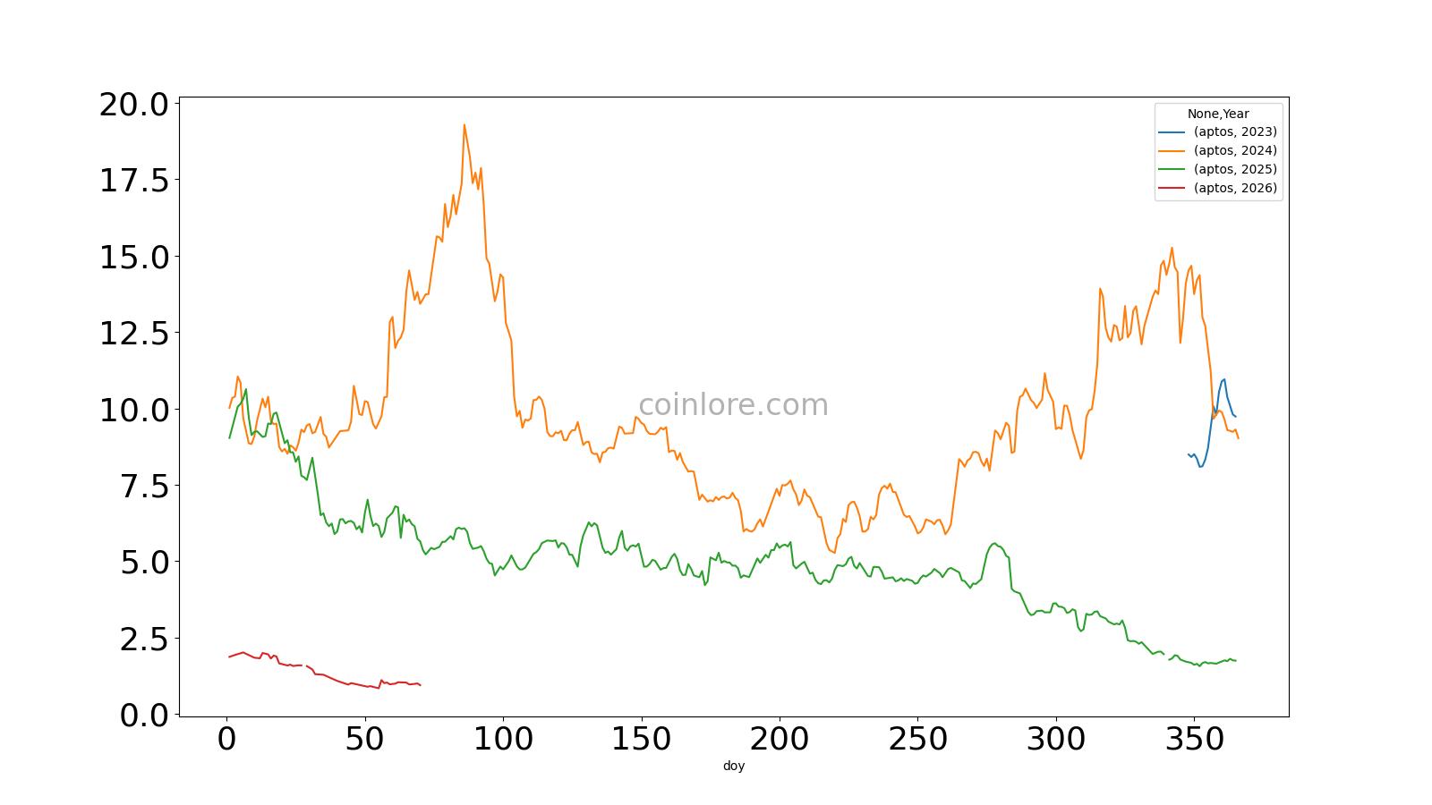 Yıl Bazında Aptos Fiyatı