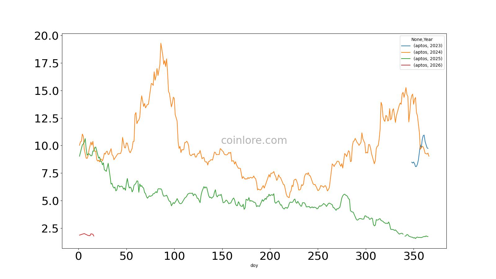 Precio año a año de Aptos