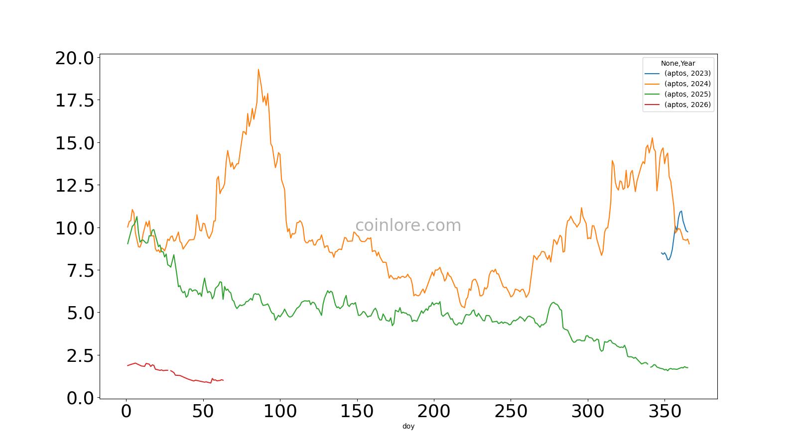 Аптос курс год за годом