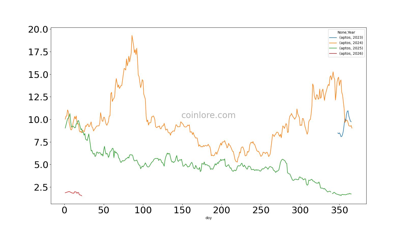Precio año a año de Aptos