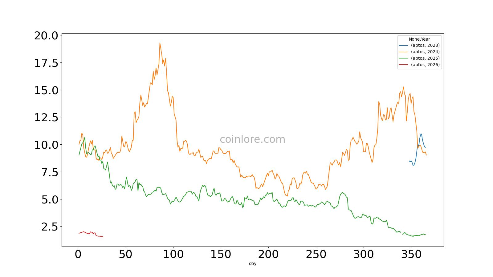 Precio año a año de Aptos