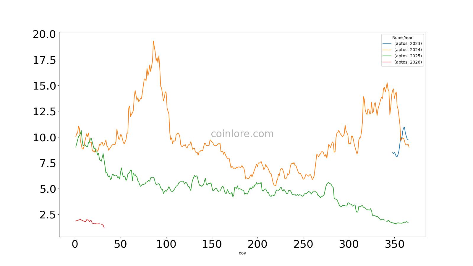 Аптос курс год за годом