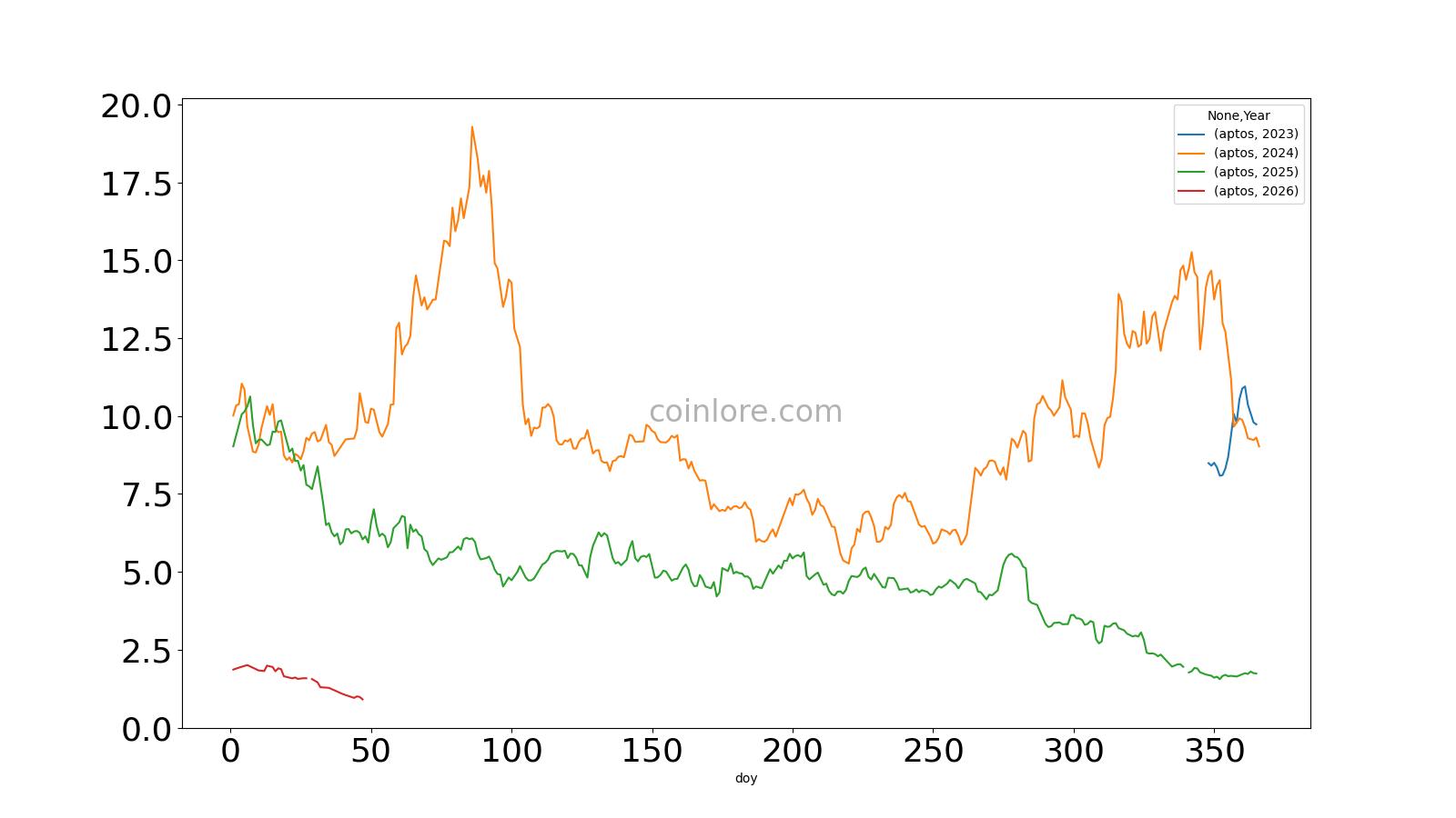 Precio año a año de Aptos