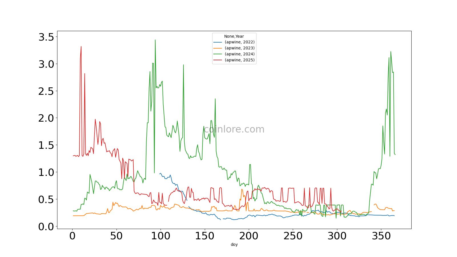 APWine Historical year over year chart